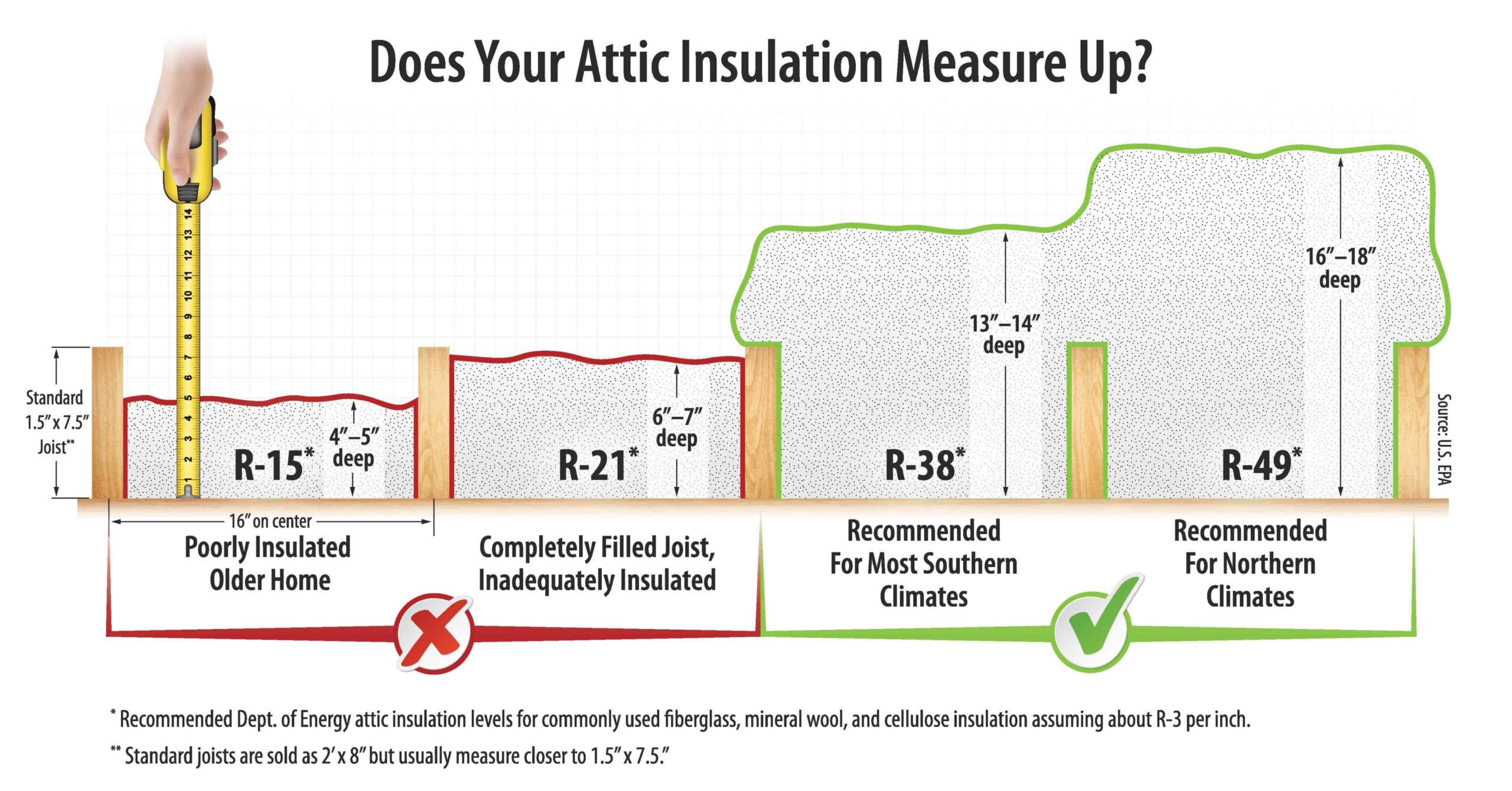 Attic Insulation Tips | Ways to Better Insulate Your Attic | Attic Guys ...