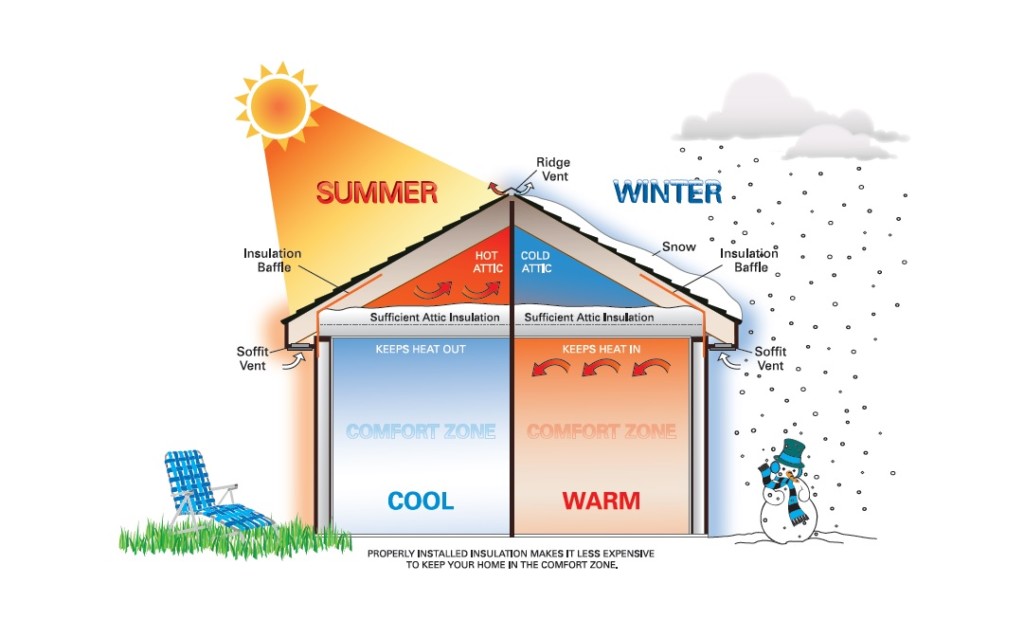 Attic Insulation Tips Ways To Better Insulate Your Attic Attic Guys